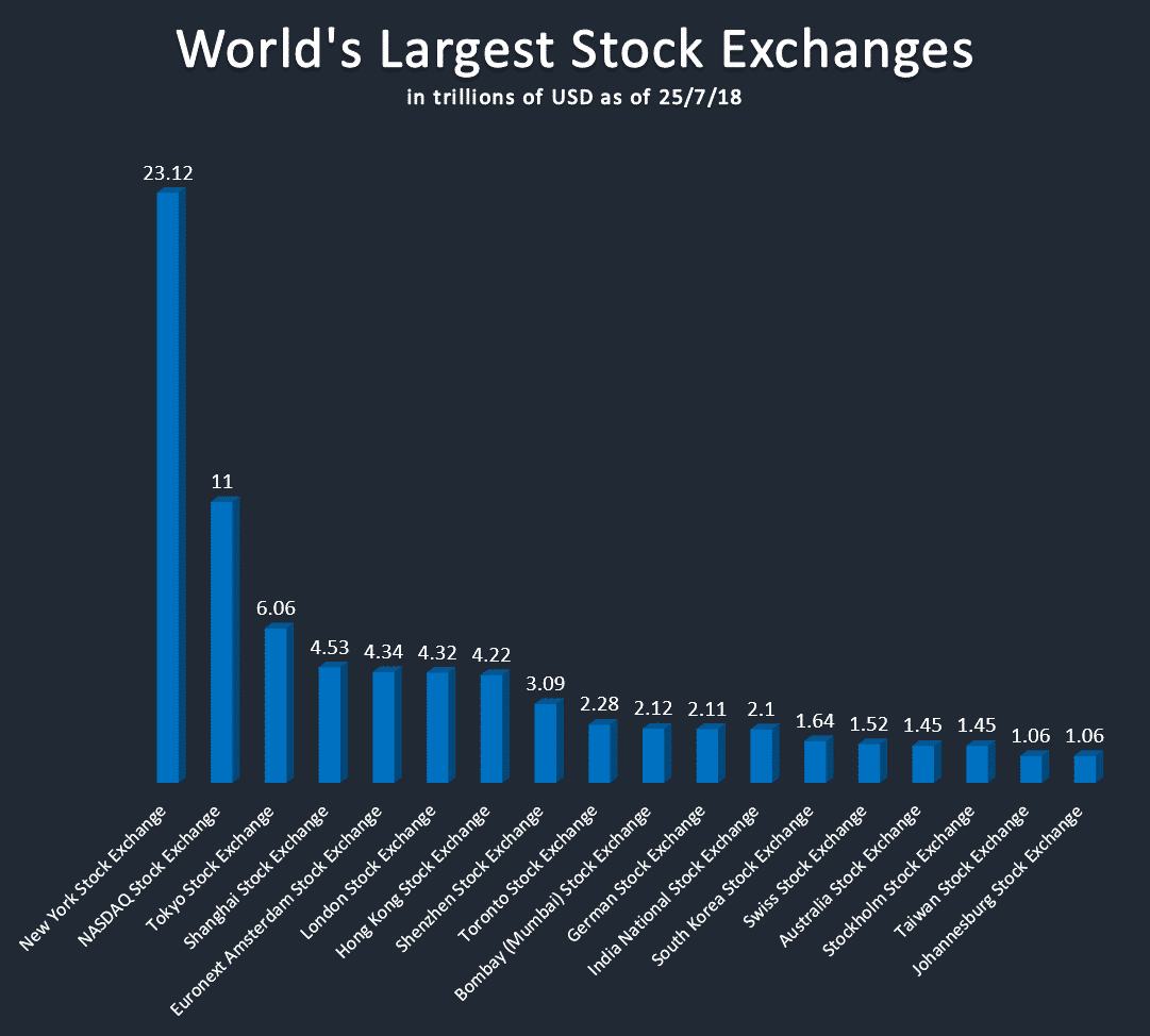 World’s Largest Stock Exchanges - GO Markets